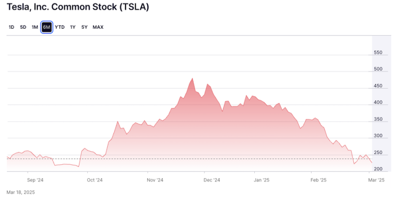 Anche secondo JPMorgan la svolta politica di Musk ha accelerato le ...