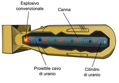 Come si fa una bomba atomica